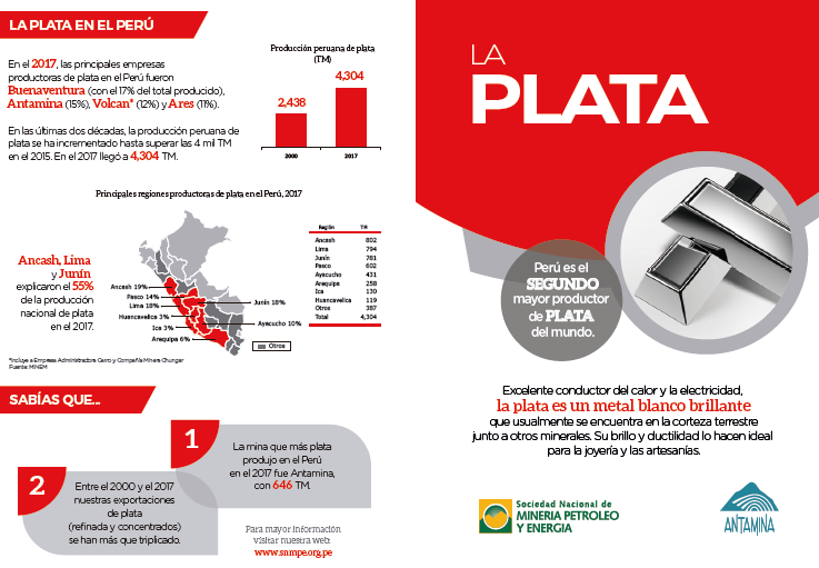 Perú es el segundo productor de plata mundial | Antamina